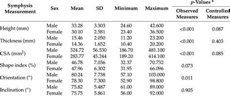 Morphometric Characteristics Of The Male And Female Symphysis Males N