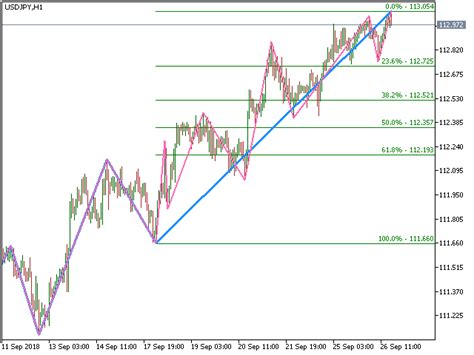 buy the advanced zigzag with fibo tl and swing info mql4 technical