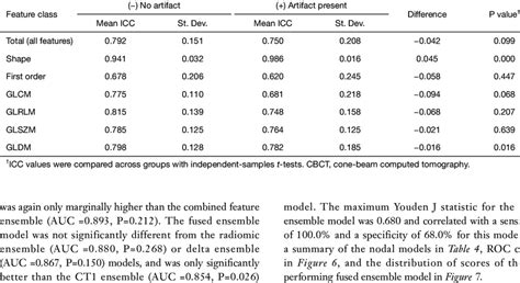 Intra Class Correlation Coefficients Icc Of Test Retest Cbcts