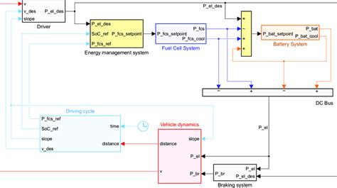 Overview Of The Fuel Cell Vehicle Model In Matlab Simulink For