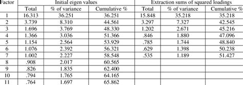 total variance explained by exploratory factor analysis download table