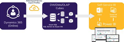 how to use microsoft dynamics 365 data export service