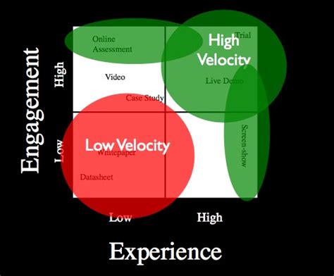 driving high velocity pipeline experience engagement and delivery