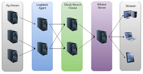 big data elasticsearch storage retrieval analysis