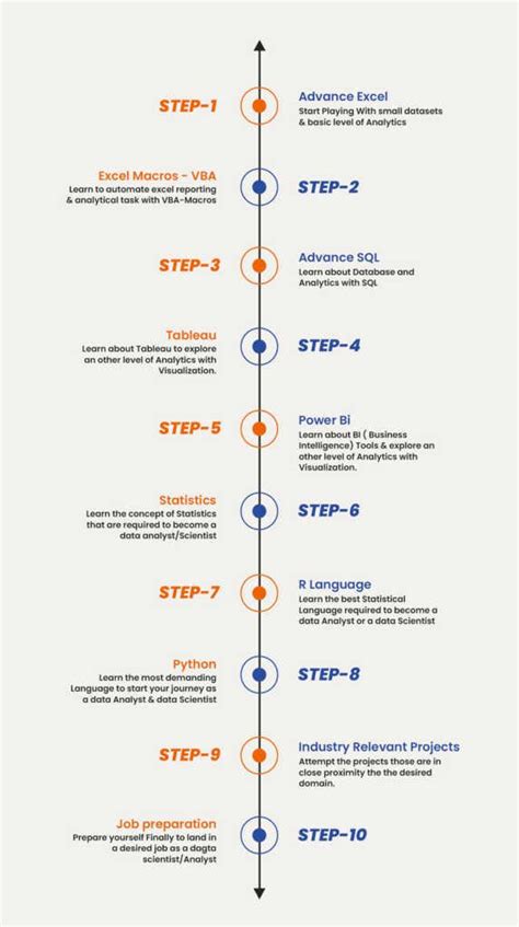Roadmap To Become A Data Analyst And Data Scientist