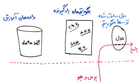 یادگیری ماشین Machine Learning چیست؟ چیستیو علوم داده و نرم افزار