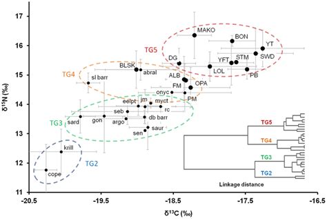 Biplot Of δ13c And δ15n Values Mean ± Sd For Predators Caps Labels