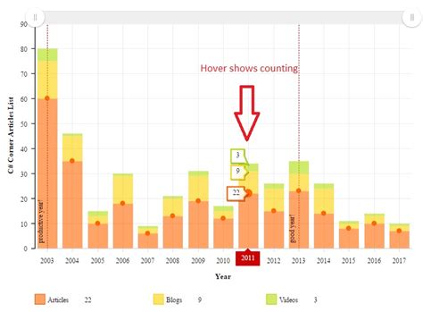 how to make serial chart with json data using amchart