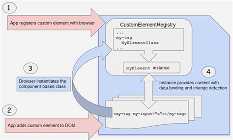 angular elements how it works eagle081183 s blog