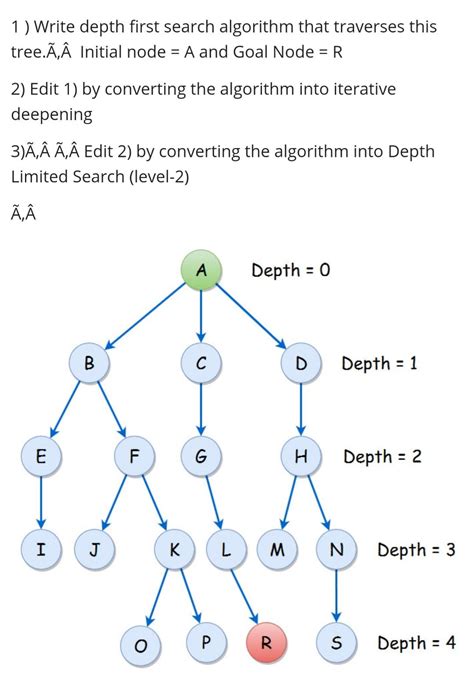 solved 1 write depth first search algorithm that traverses