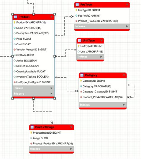 understanding the role of foreign key constraints am i using them properly