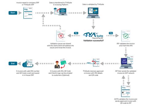 manage your financial transactions with e invoicing by tyasuite