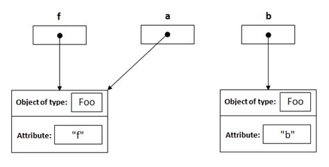 is java “pass by reference” or “pass by value” java