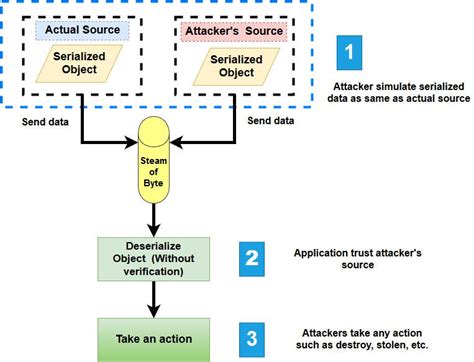 insecure deserialization introduction by phonlawat khunphet blog