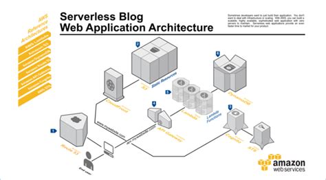 amazon api gateway resources api management amazon web services