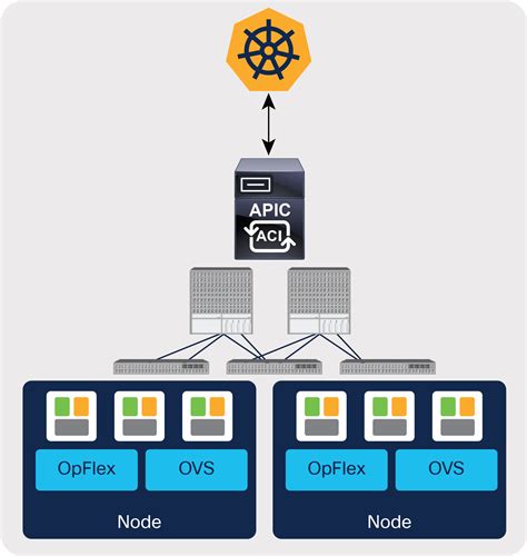 solutions cisco application centric infrastructure and kubernetes