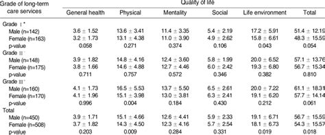 Comparisons Of Mean Scores Of Quality Of Life According To Sex And