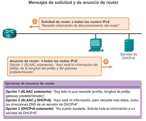 Direccionamiento Ipv6 Bases Y Fundamentos Ipv6 Integration And