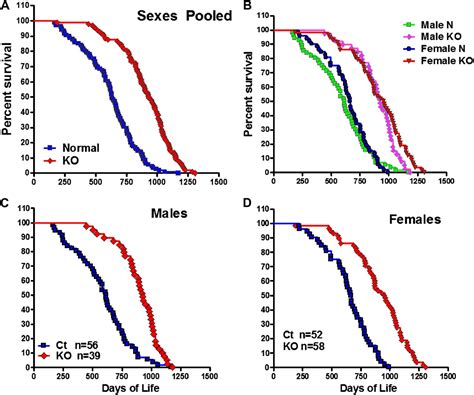 Figures And Data In Growth Hormone Releasing Hormone Disruption Extends