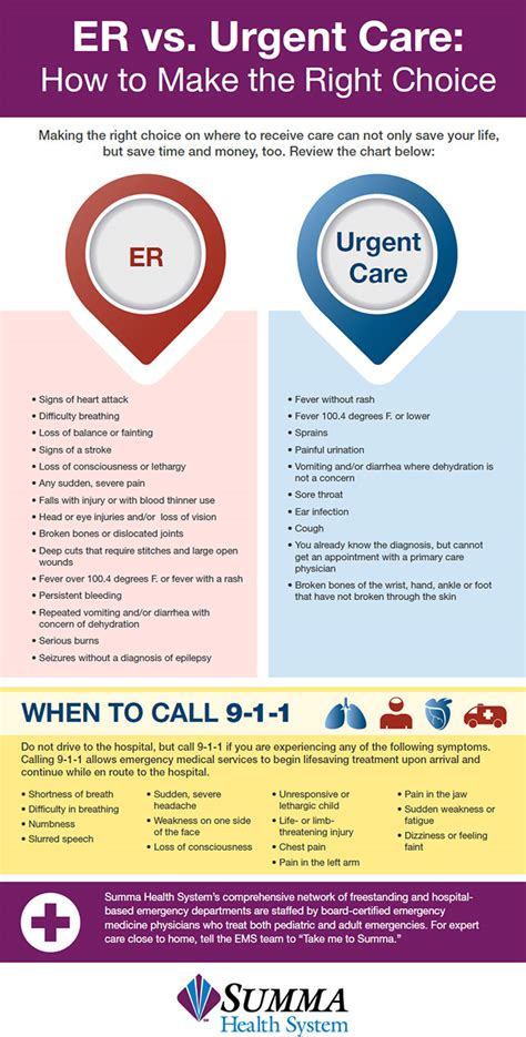 Urgent Care Vs Er Copay Retail Clinic Vs Urgent Care Vs Er Los