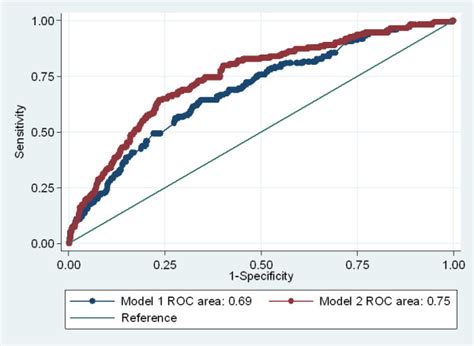 Areas Under Receiver Operating Characteristic Roc Curves Of