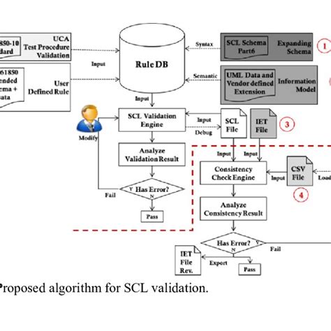 schema validation algorithm download scientific diagram