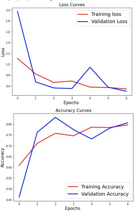 how to visualize the history of network learning accuracy loss in