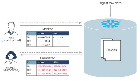 how to implement row and column level security in snowflake phdata