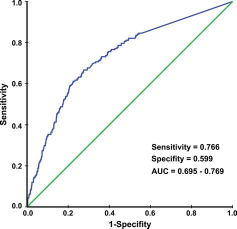 Receiver Operating Characteristic Roc Curve Analysis Used To Identify