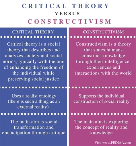 difference between critical theory and constructivism pediaa