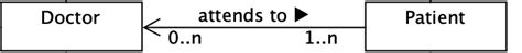 oop confusion regarding association relationship in uml stack overflow