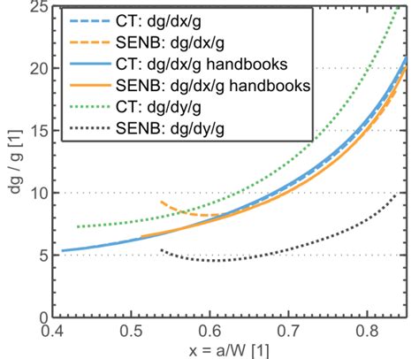 numerical determination of the í µí± function for ct and senb