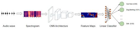 audio deep learning made simple sound classification step by step