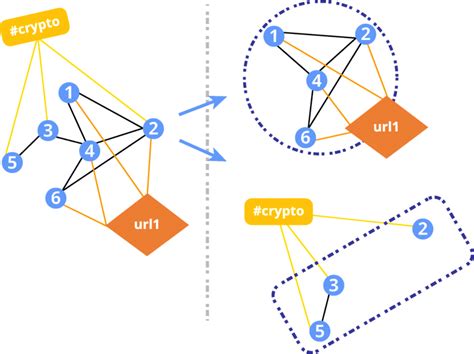 on the left we can see a simple node attributed graph on the right