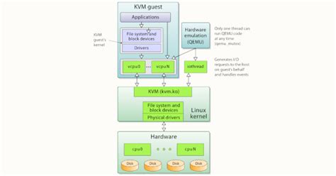 setting up qemu kvm for kernel development