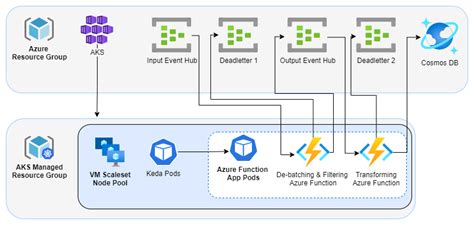 azure kubernetes in event stream processing azure solution ideas