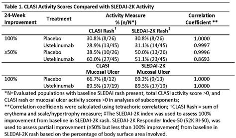 Cutaneous Lupus Erythematosus Disease Area And Severity Index Clasi