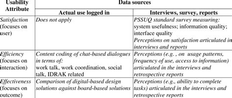 Sources Of Objective And Subjective Data About The Usability Of Idrak