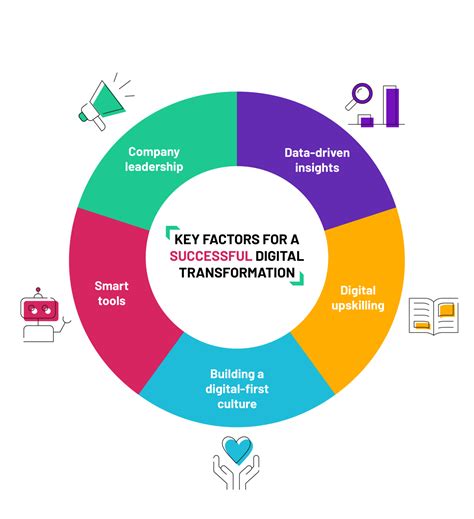 What Makes A Successful Digital Transformation