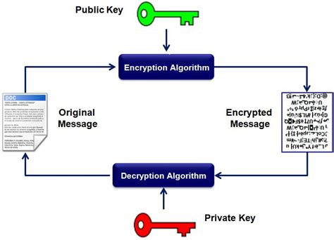 encryption and decryption processes using asymmetric key primitives