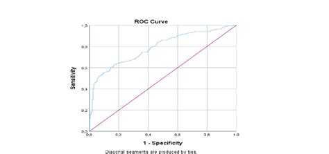 Roc Receiver Operation Characteristic Curve And Auc Area Under The