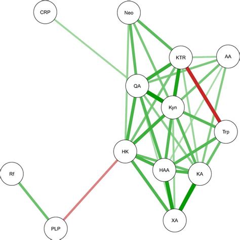 Qgraph Plot Of Spearman Correlations Including Only Absolute