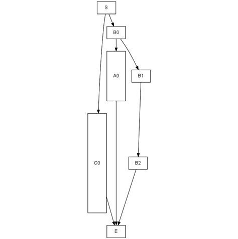 make large nodes span multiple ranks help graphviz