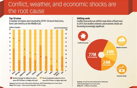 Infographic 2020 Global Report On Food Crises Imf Fandd