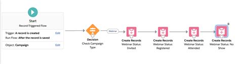 how to automatically create campaign member statuses in salesforce