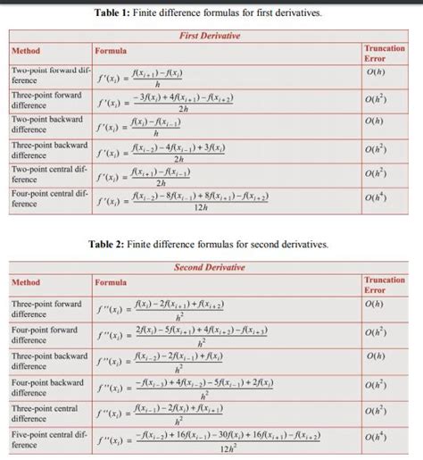 solved problem 1 numerical differentiation for equally