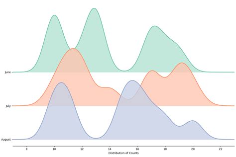 matplotlib can we do denisty plotting with timestamp in python