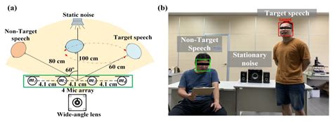 Sensors Free Full Text A Real Time Speech Separation Method Based
