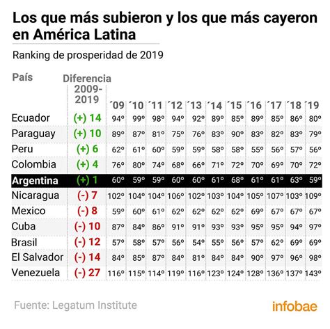 Argentina Se Ubicó En El Puesto 59 Del Ranking Mundial De Prosperidad