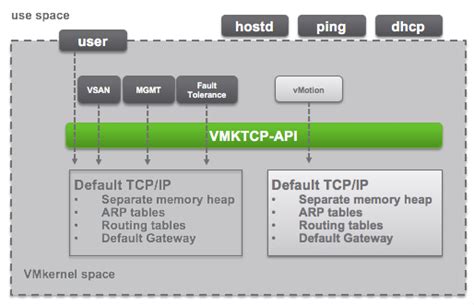 configuring and managing vmkernel tcp ip stacks
